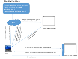 ADFS 2.0 By Example – Part2: ADFS and ACS | mohamad halabi's blog